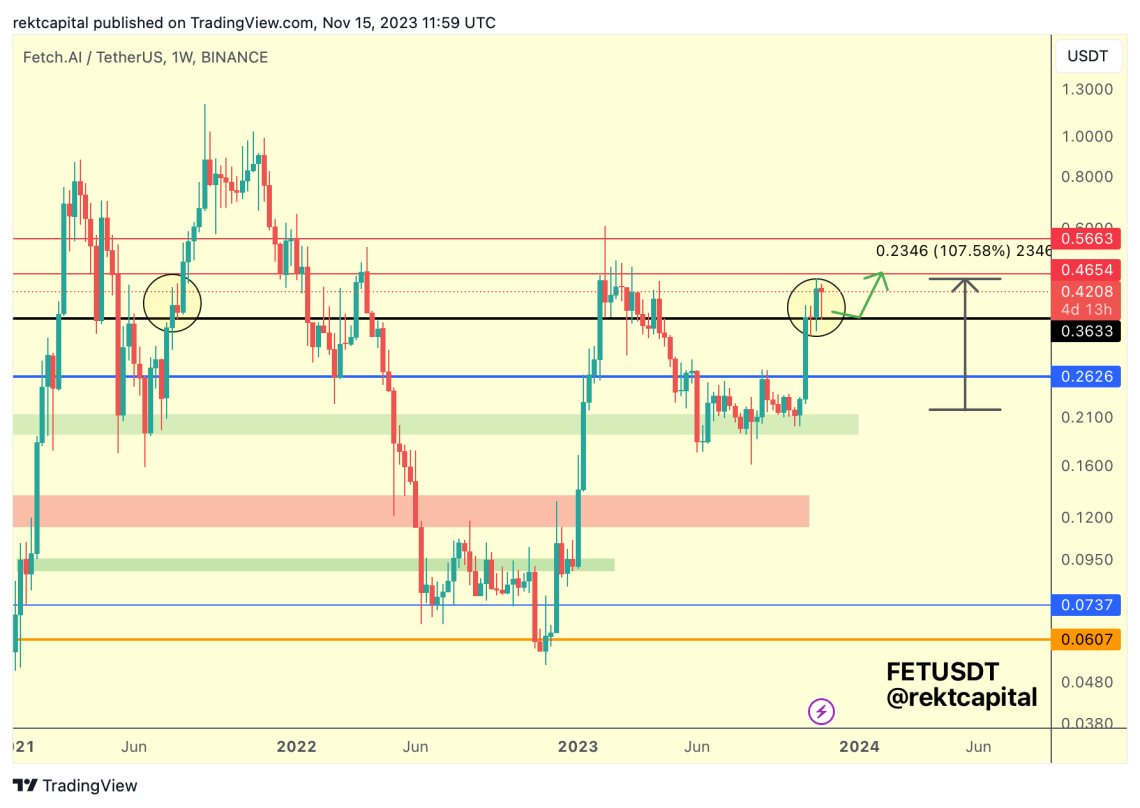 Is Fetch.ai (FET) On The Cusp Of Another Mega Bull Run To 2021 Highs?