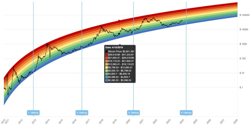Want To Predict Bitcoin Tops And Bottoms? ‘The Rainbow Chart’ Is For You