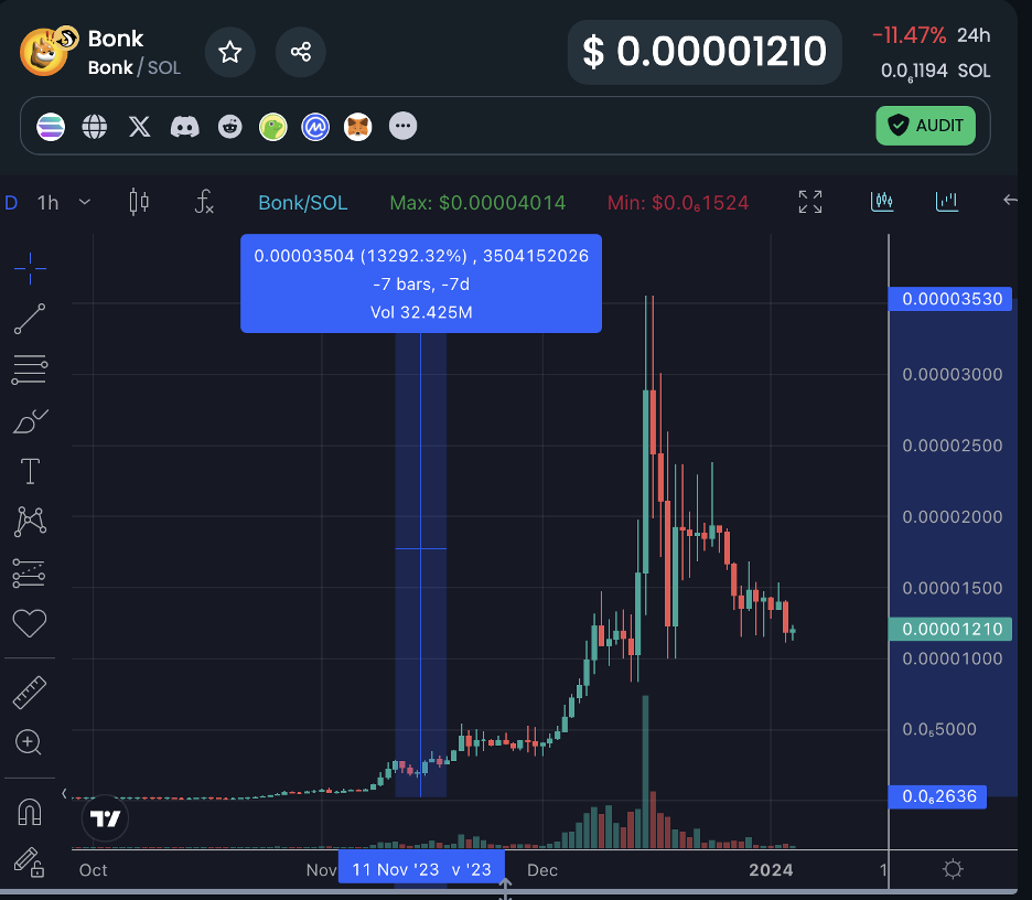 Is It Too Late to Buy $BONK? Or Do These Three Alternatives Provide Better Options?