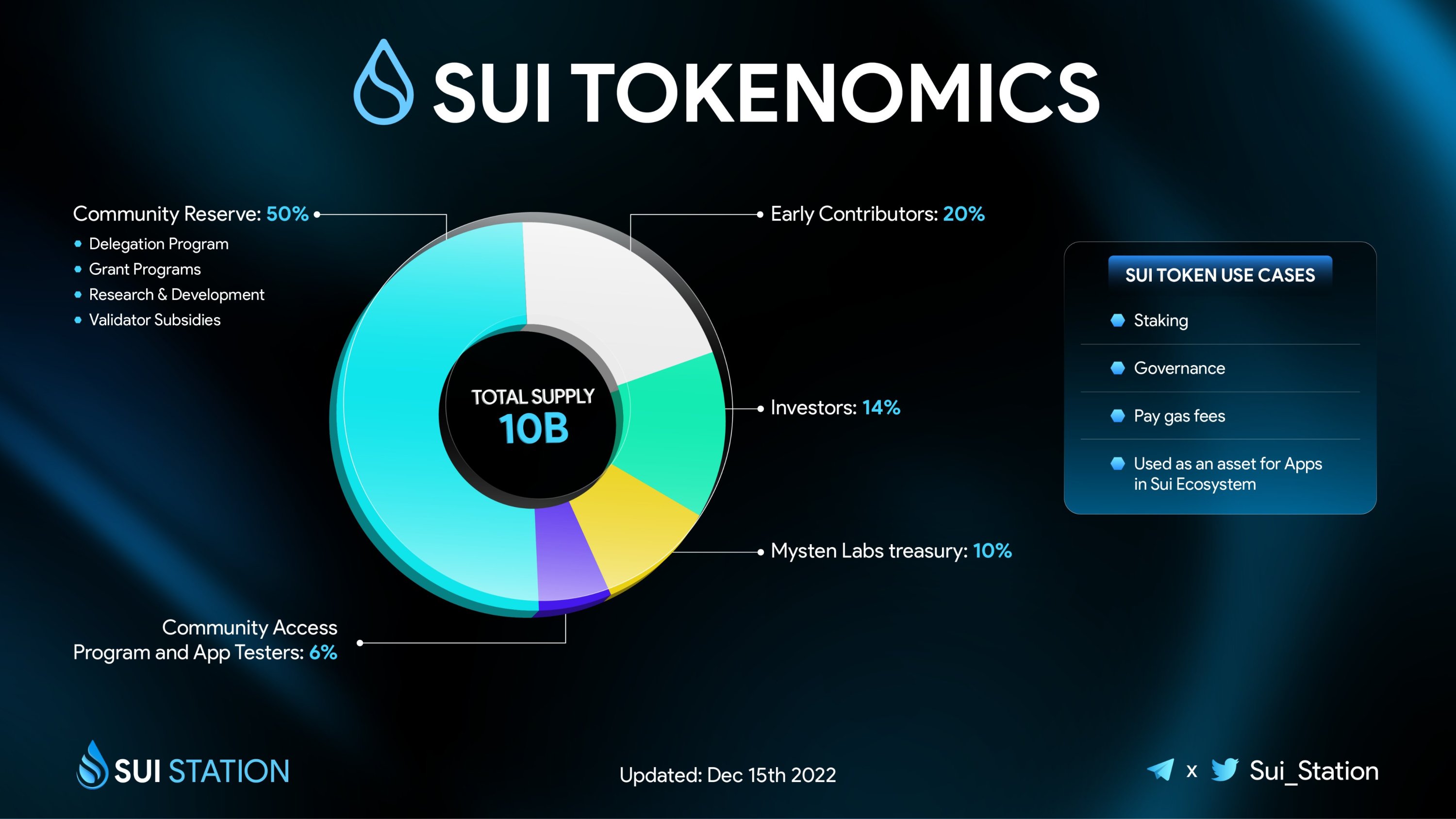 What Is Sui (SUI) Network?