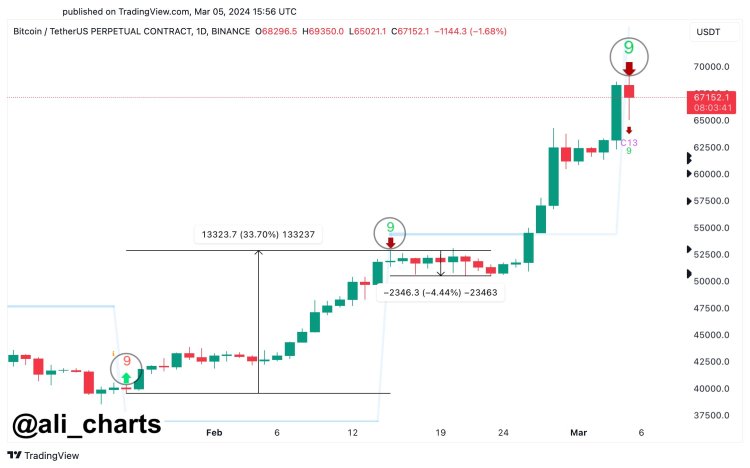 Analyst Cites Key Indicators That Signal Bitcoin Correction