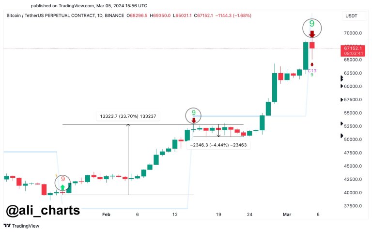 Analyst Cites Key Indicators That Signal Bitcoin Correction