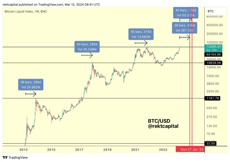 Historical Trends Unveil Bitcoin Peak Timing in Current Bull Cycle ...