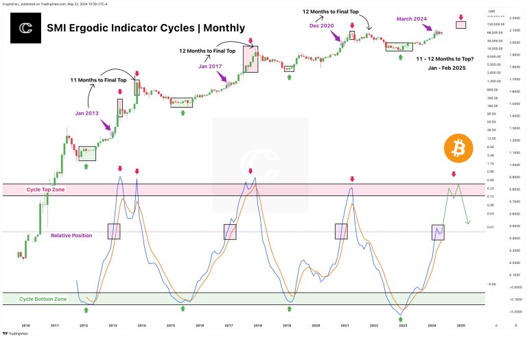 Bitcoin Expected To Peak Soon? Analyst Forecasts Timeline, Here’s When ...