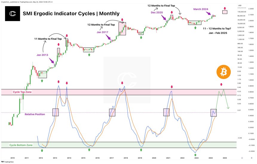 Bitcoin Expected To Peak Soon Analyst Forecasts Timeline Heres When