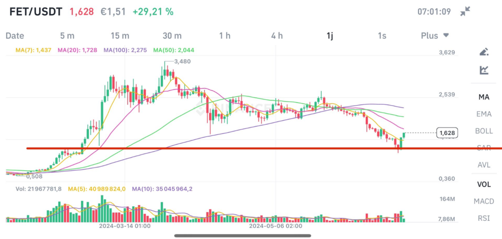 AI Crypto Fetch.ai (FET) Makes 'Massive Bounce' - My Blog AI Crypto Fetch.ai (FET) Makes 'Massive Bounce' - My Blog