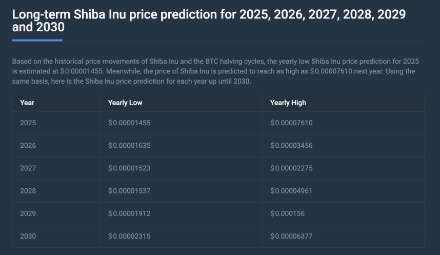 Machine Learning Algorithm Predicts Shiba Inu Price Will Rise 119% In 5 Days - Coin Surges