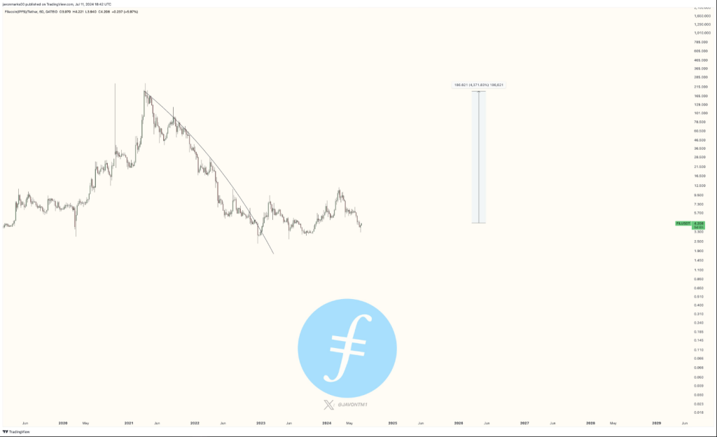 Big Filecoin Rally Ahead: Analyst Predicts 4,000% 'Uphill Run' Big Filecoin Rally Ahead: Analyst Predicts 4,000% 'Uphill Run'