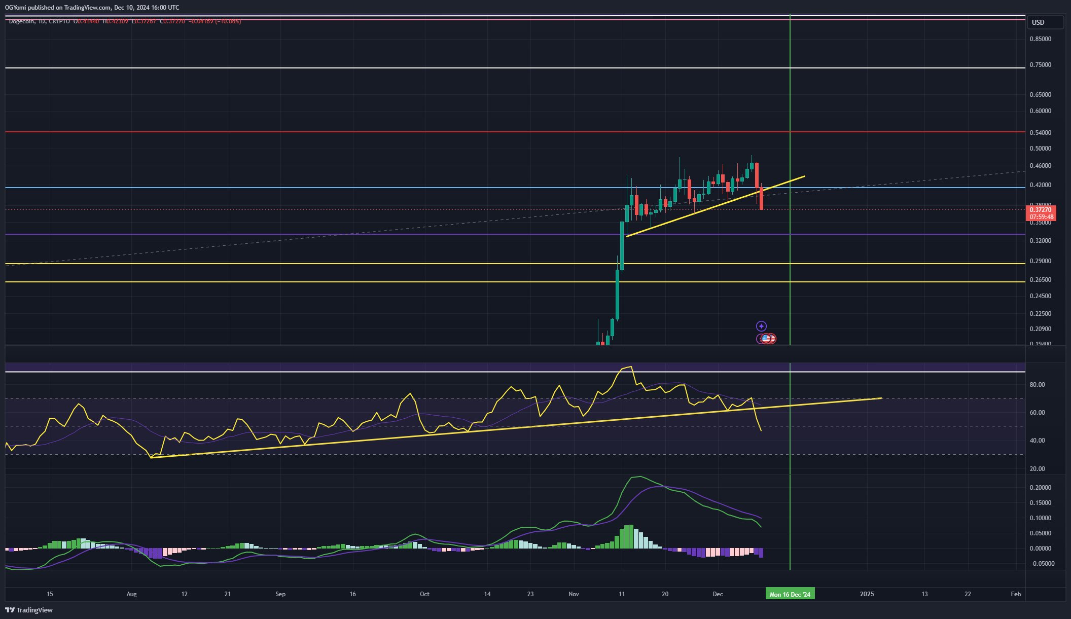 Dogecoin ingresa al 'modo de desglose completo': ¿Qué tan bajo puede ... Dogecoin ingresa al 'modo de desglose completo': ¿Qué tan bajo puede ...