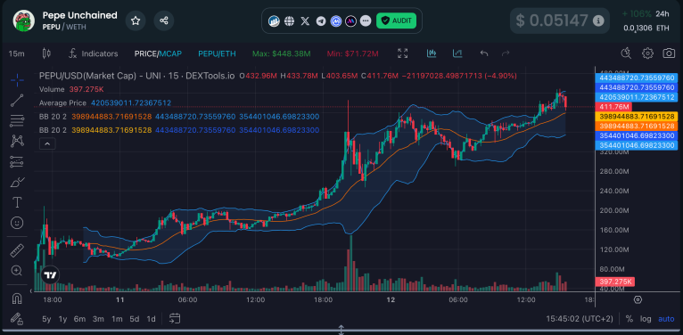 From Presale Pick to Market Star: PEPU’s 500% Gain and WEPE’s Promise