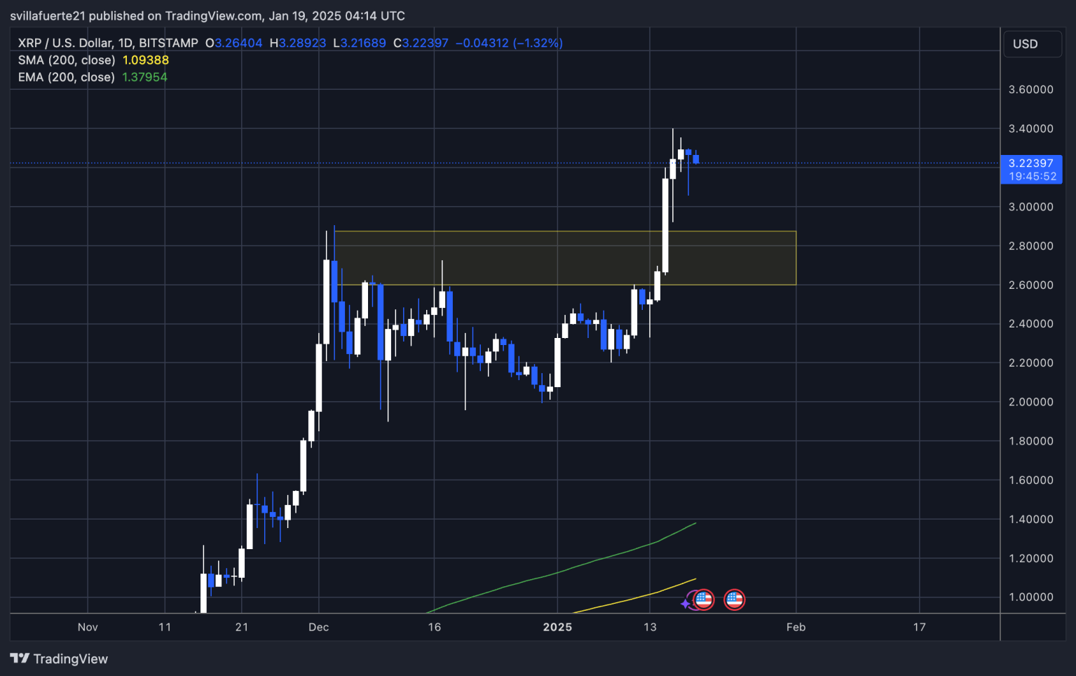 XRP Breaks Out Of Bullish Flag Pattern – $4 Target In Sight