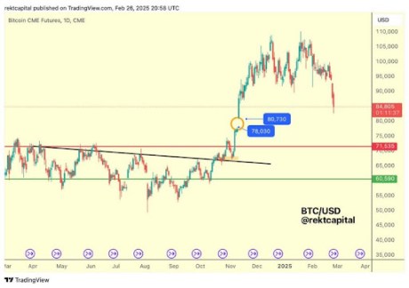 Bitcoin CME Gap Is Still Open, Why $78,000 – $80,700 Are Very Important
