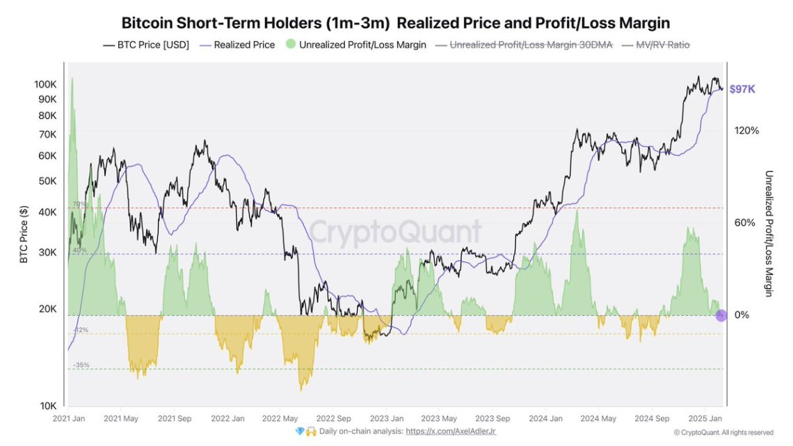 Can Bitcoin Hold $97K? – 1-3 Month Holders' Data Reveals Crucial BTC Demand
