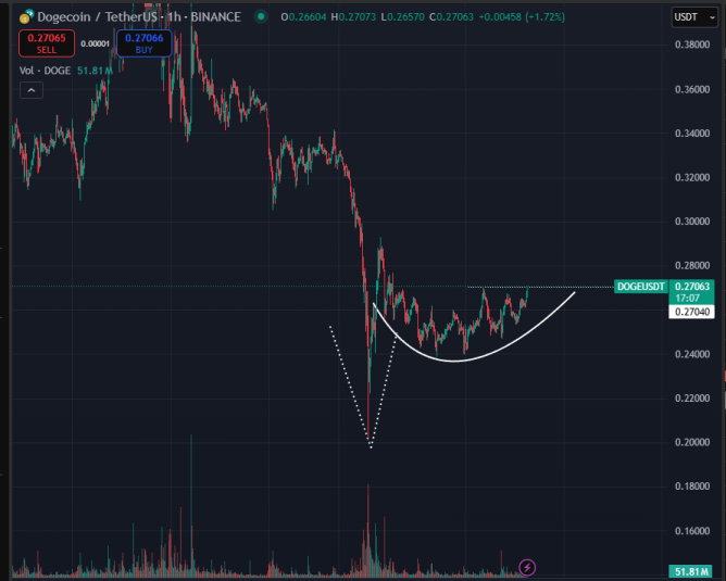 Dogecoin Adam & Eve Structure Hints At Bullish Potential – Can DOGE ...