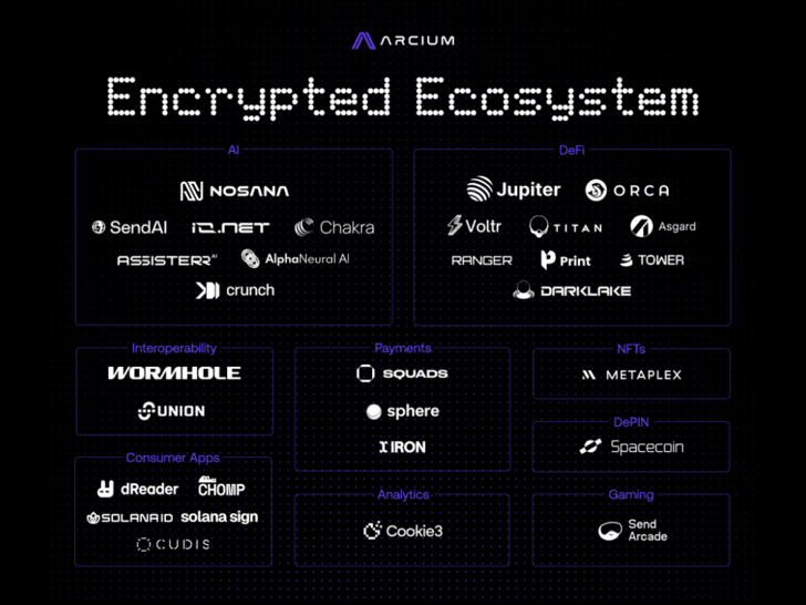 Arcium’s ‘Encrypted Ecosystem’ Established To Accelerate Private ...