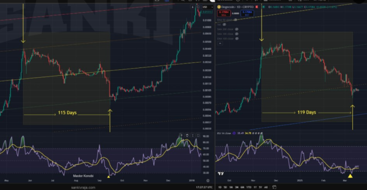 Dogecoin koers volgt 2017 patroon: crypto expert voorspelt rally