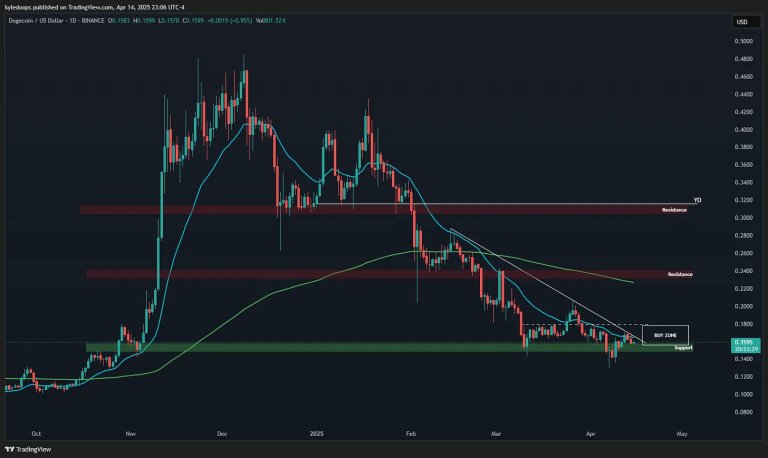 Dogecoin Price Eyes Next Critical Level At $0.18, Is A Break Above $0.25 Possible?
