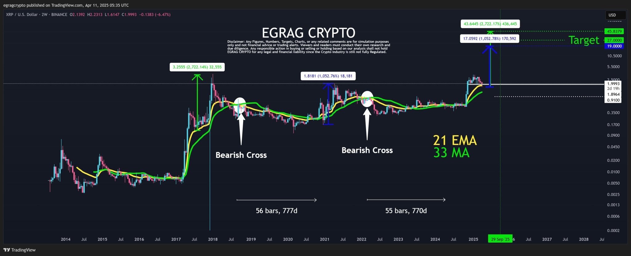 تحلیلگر پیش بینی می کند XRP 19 یا 45 دلار در بالای ضربه احتمالی هدف ...
