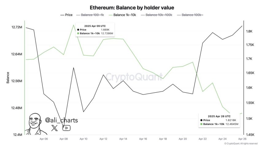 Whales Sell 262,000 Ethereum Amid Recent Price Surge – Smart Exit Or ...