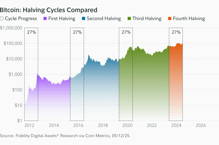 Stealth Bitcoin Bull Run Ahead: Fidelity Says Do Not Blink