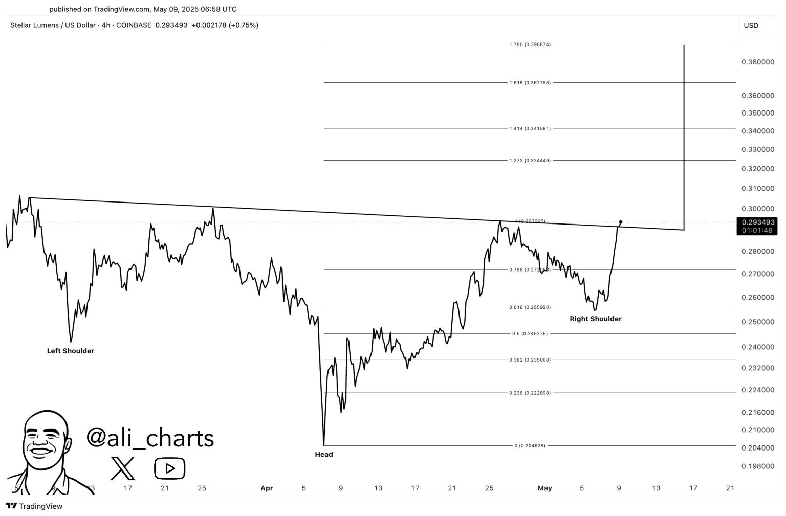 Stellar (XLM) Breakout Eyes 30% Rally - Will It Repeat History?