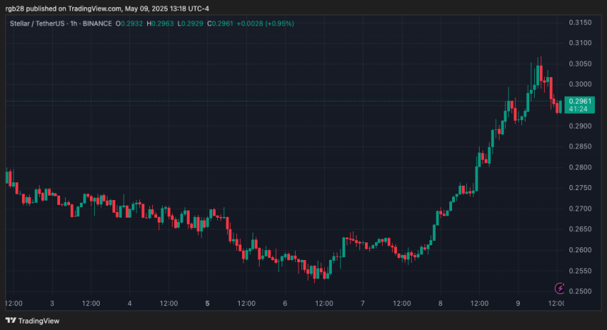 Stellar (XLM) Breakout Eyes 30% Rally - Will It Repeat History?