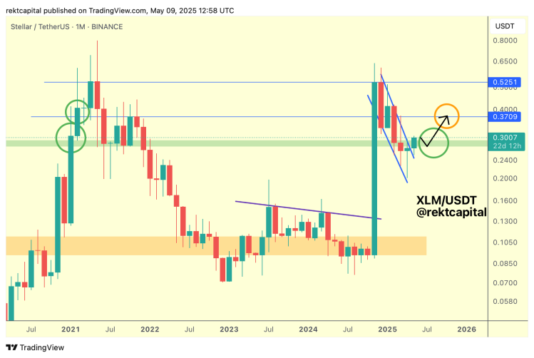 Stellar (XLM) Breakout Eyes 30% Rally - Will It Repeat History?