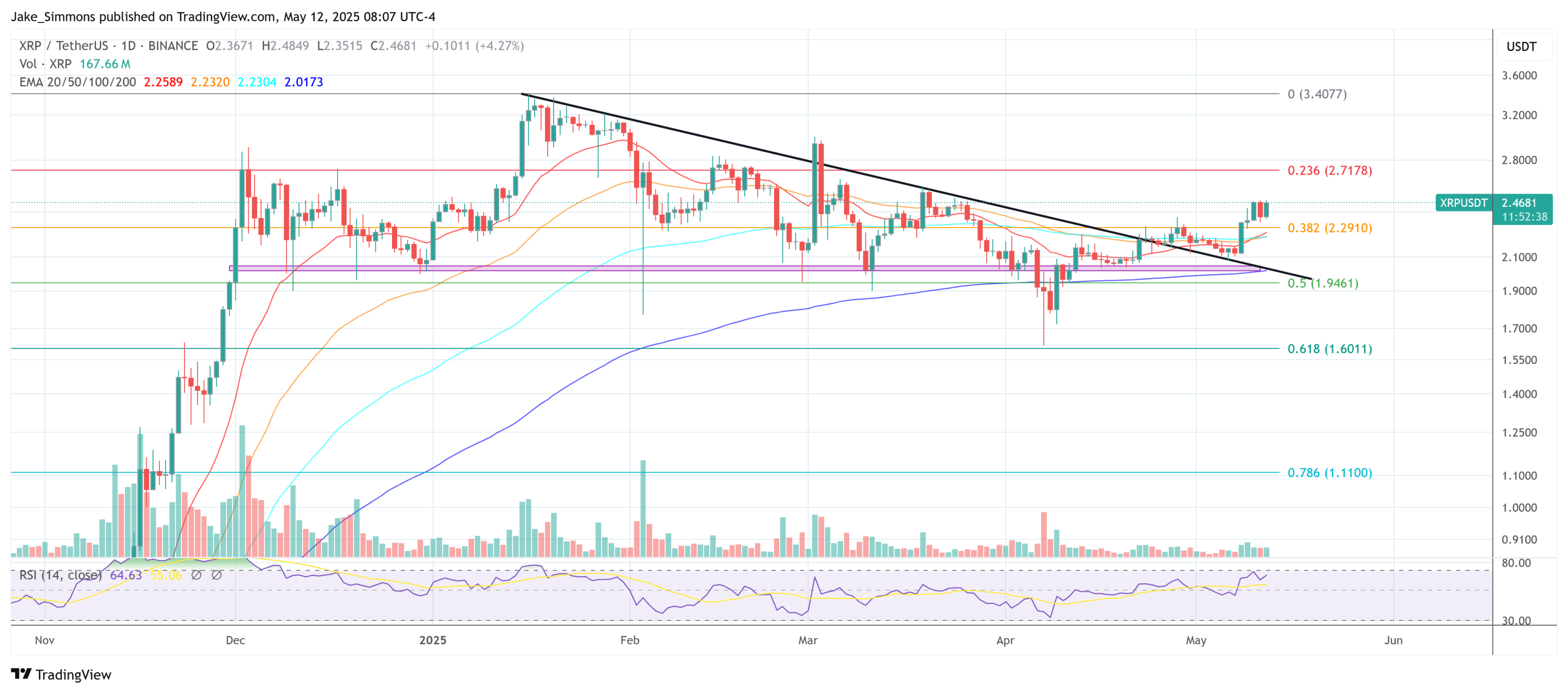 XRP Chart Hits Critical Level That ‘Opens The Sky,’ Analyst Warns
