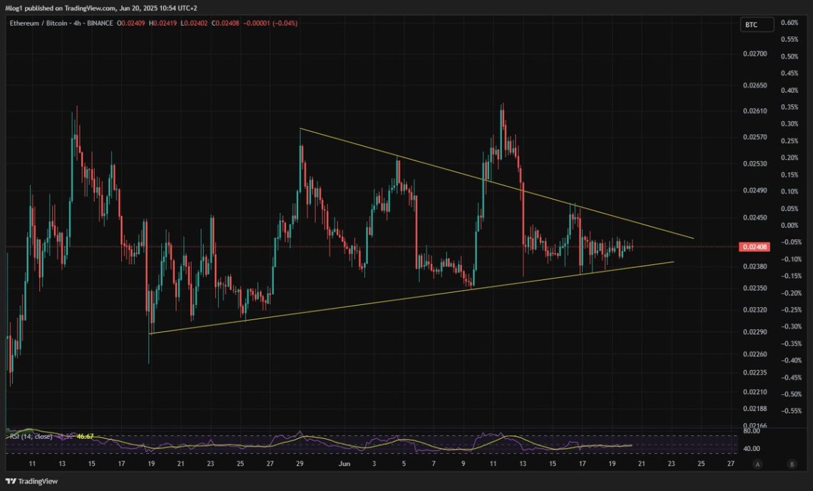 Ethereum Prepares For A Decisive Move: ETH/BTC Setup Could Trigger Altseason