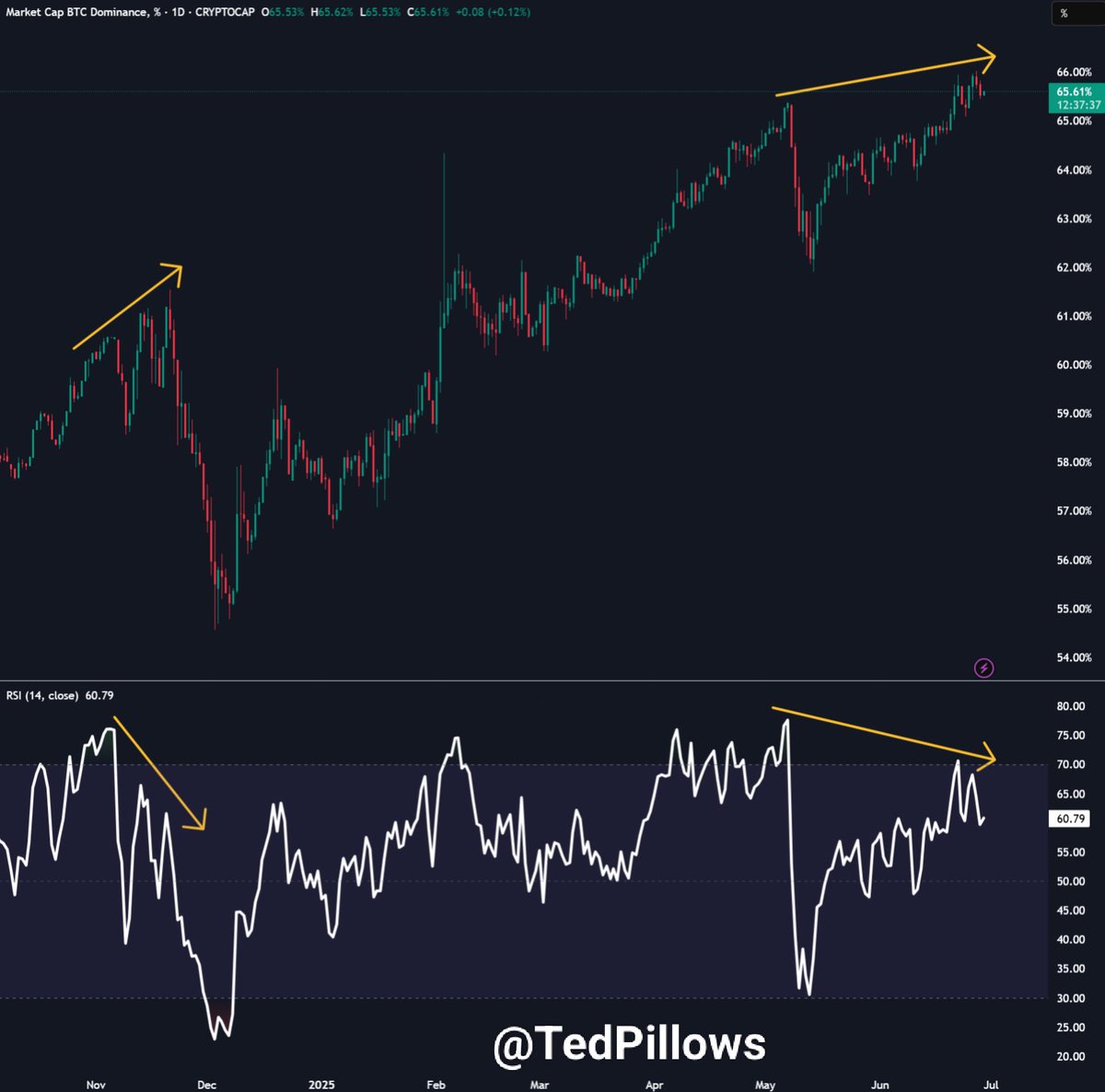 Bitcoin Dominance Shows Bearish Divergence – Altseason Could Be Near