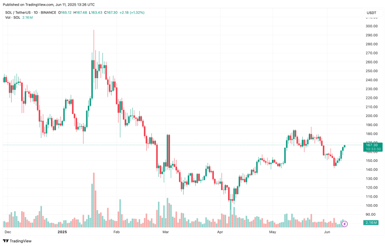 Solana Bubble Maps Turn Neutral - Is This The Setup For A SOL Summer Rally?