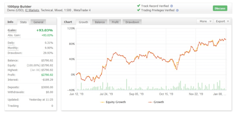 7 Best Free Forex Signals with High Win Rates for 2025