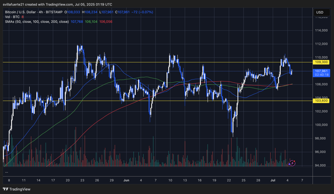 No Room For Bears: Bitcoin Bullish MACD, Monthly Close Fuel Bullish Outlook