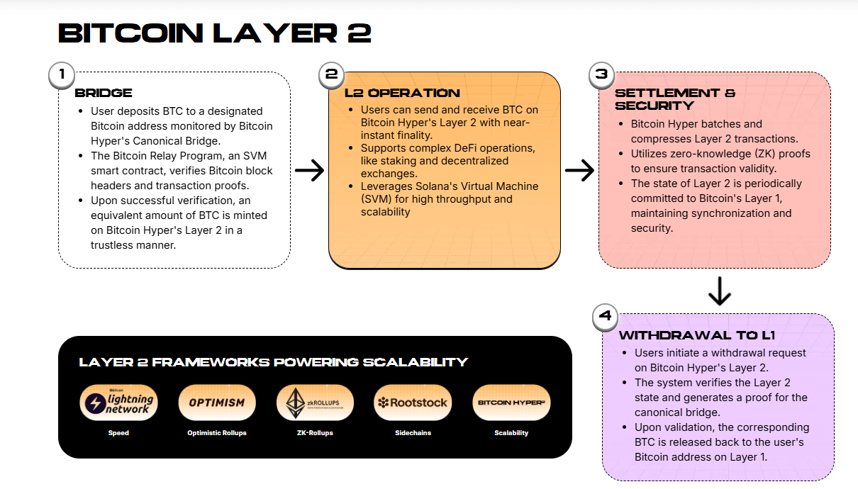 What is Bitcoin Hyper ($HYPER): Detailed Fundamental Analysis