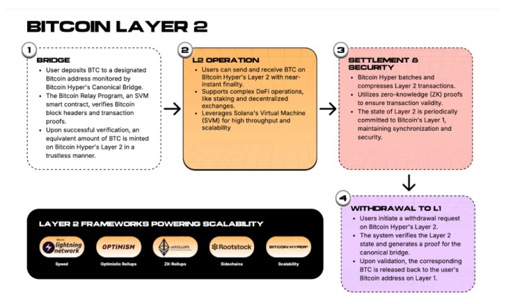 Bitcoin Booms, and So Does Bitcoin Hyper — $2.5M Raised as Investors ...