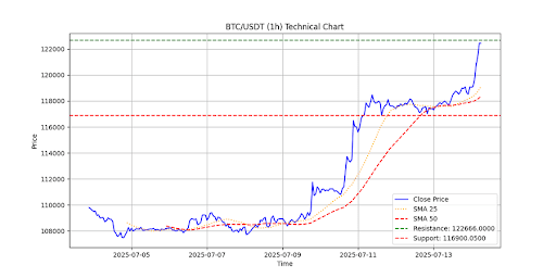 Bitcoin Ignites Intraday Optimism With A Step Past $119,000 Threshold ...