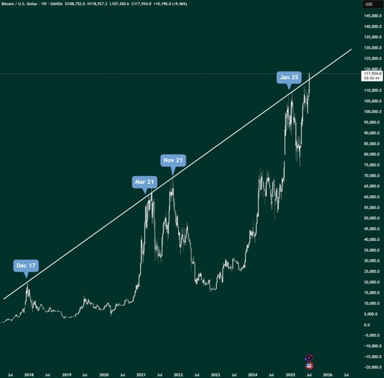 Bitcoin Price Breaks 8-Year Resistance Line That Failed In 2017-2021