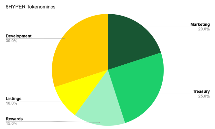 What is Bitcoin Hyper ($HYPER): Detailed Fundamental Analysis