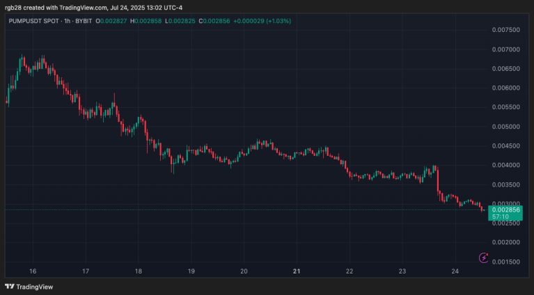 Pump.Fun (PUMP) Drops 25% To New Lows Following Legal Pressure, Airdrop Update
