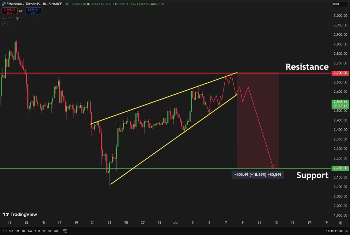 Ethereum Forms Rising Wedge Pattern – $2,200 Support Back In Focus?