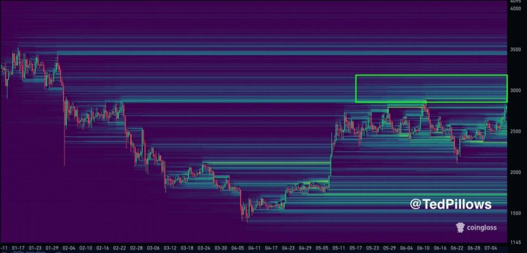 Ethereum Targets Liquidity Above $3,000 – Price Magnet Forming