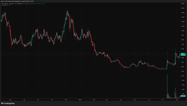 Omni Network (OMNI) Maintains Momentum a Week After Upbit Listing ...