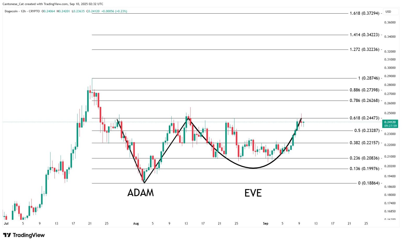 Dogecoin Adam And Eve Pattern Teases Explosive Breakout