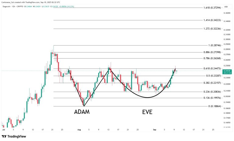 Dogecoin Adam And Eve Pattern Teases Explosive Breakout