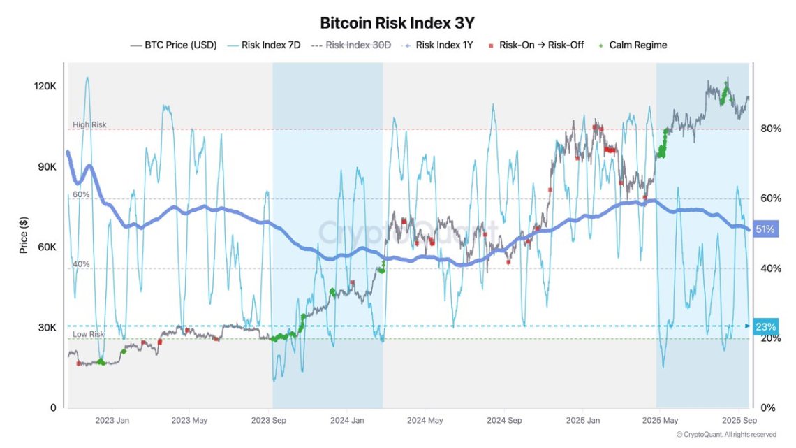 Bitcoin Risk Index Signals Stability: All Eyes On Fed Decision