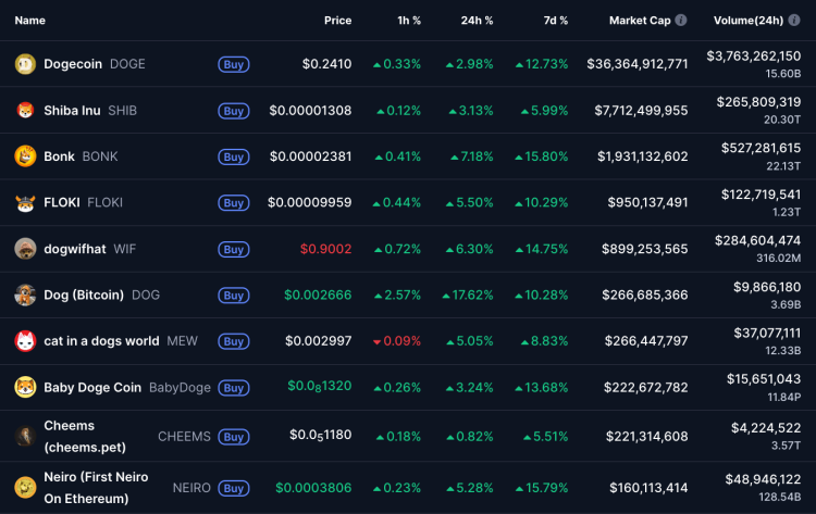 Doge Mania: Maxi Doge Presale Frenzy Continues as $SHIB & Doge Tokens Prepare Rallies