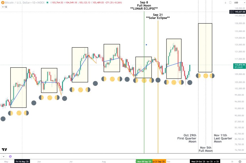 Bitcoin And Astrology: Moon Cycles Predict When The BTC Price Will ...
