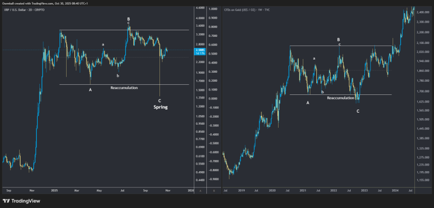 XRP Chart Mirrors Gold Right Before Its Parabolic Run
