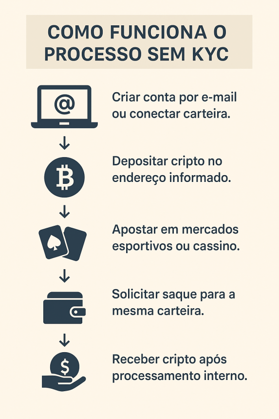 Melhores Casas de Apostas Sem Verificação (KYC) em 2025