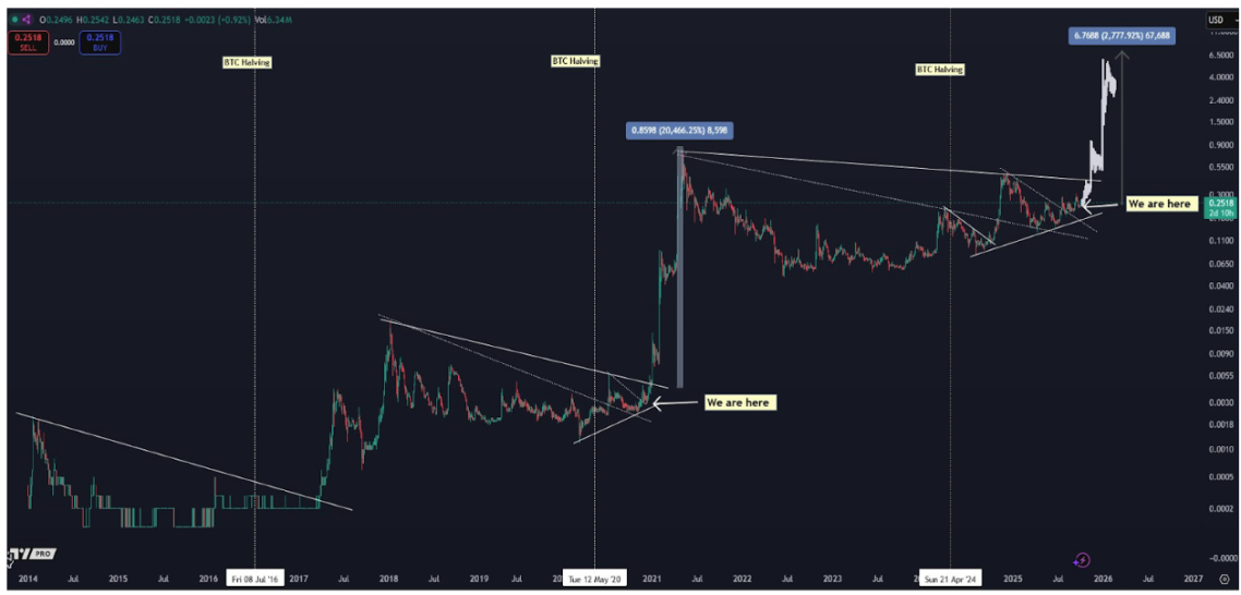 Dogecoin Price: ‘$6.9 Is A Magnet’, Analyst Predicts